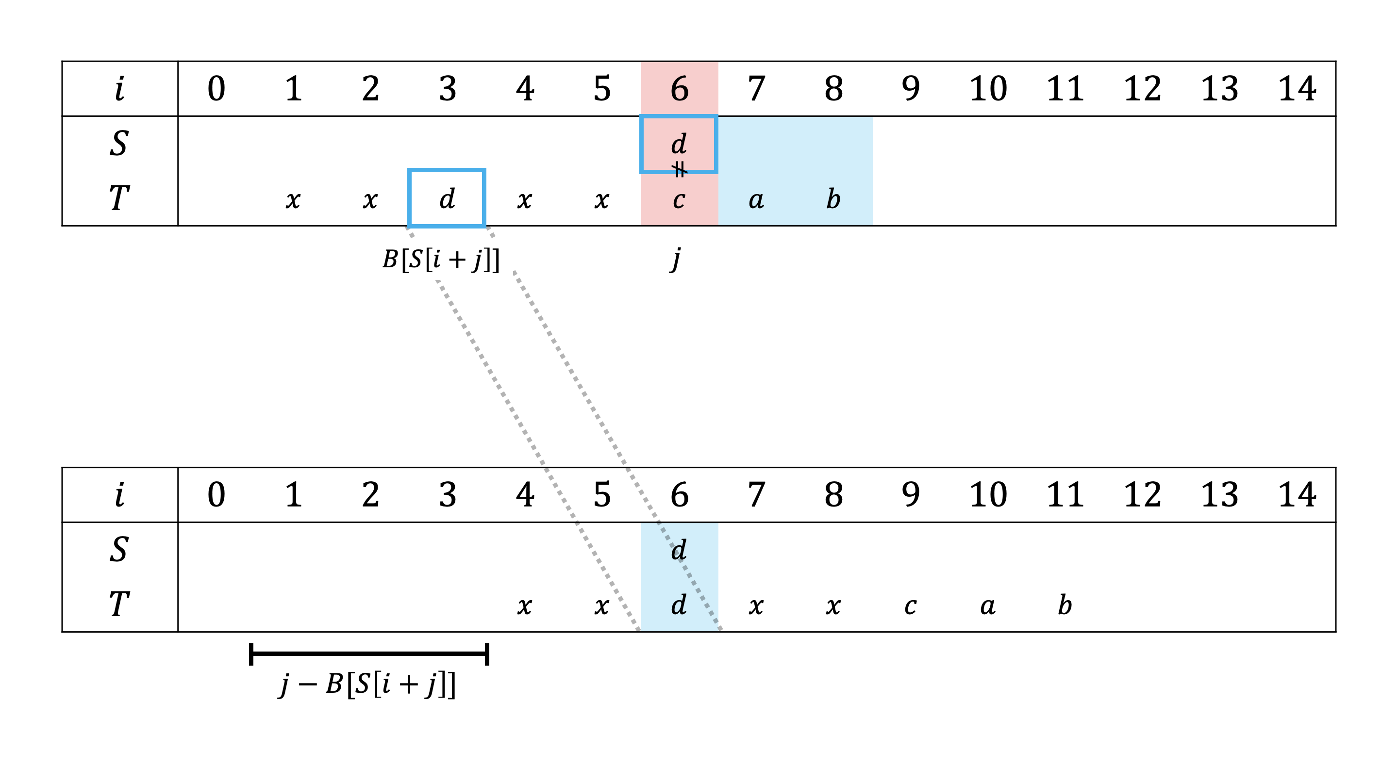 文字列検索アルゴリズム③ ー Boyer-Moore法 #競技プログラミング - Qiita