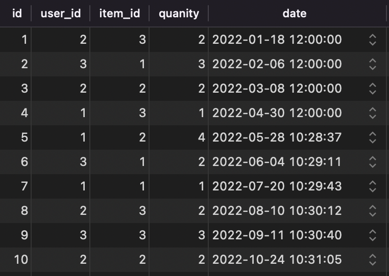 Sqlでグループごとに最大のレコードを取得する Rownumber関数とrank関数 Postgresql Qiita