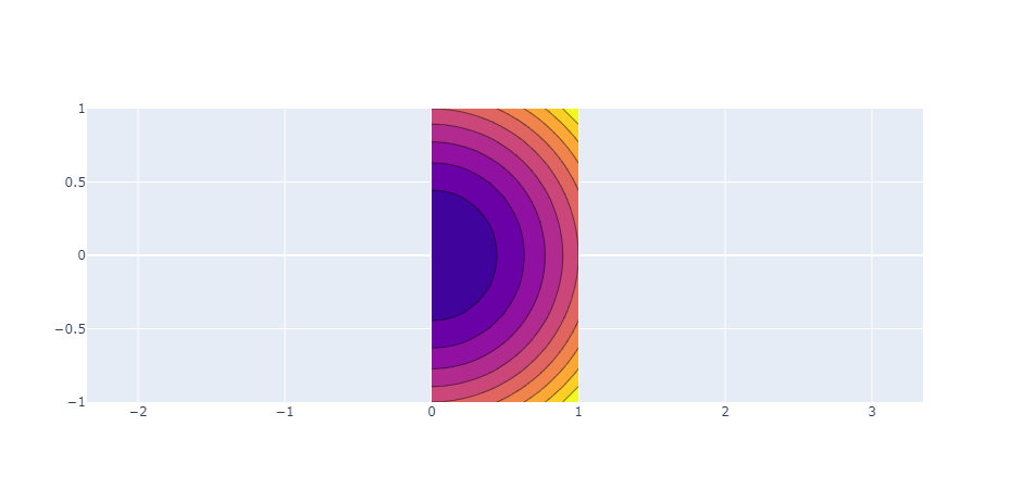plotlyのContour plotやHeat mapでアスペクト比を設定する。 #heatmap - Qiita