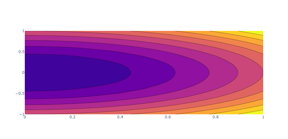 plotlyのContour plotやHeat mapでアスペクト比を設定する。 #heatmap - Qiita