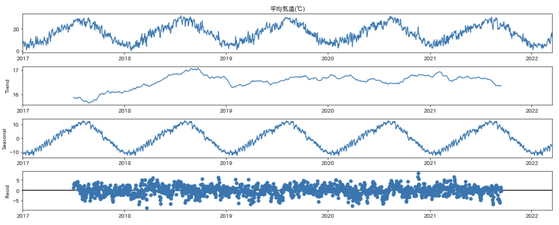 pythonによるSARIMAモデルの実装 #Python - Qiita
