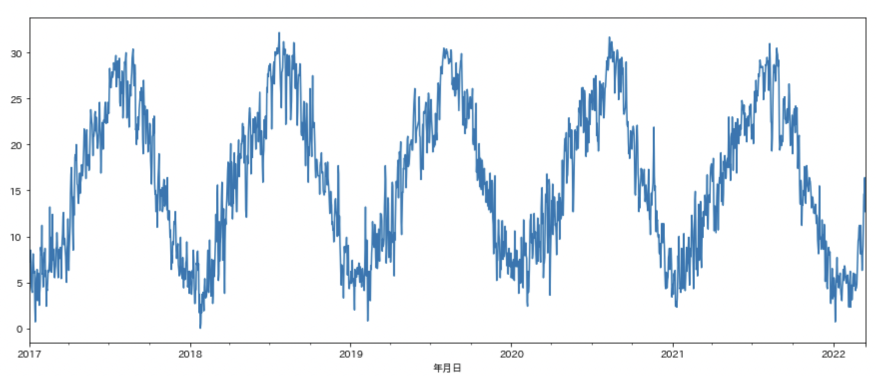 pythonによるSARIMAモデルの実装 #Python - Qiita