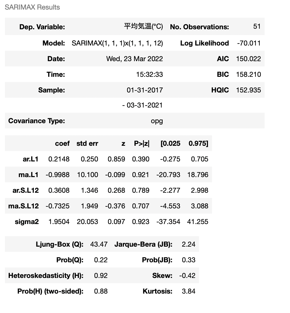pythonによるSARIMAモデルの実装 #Python - Qiita