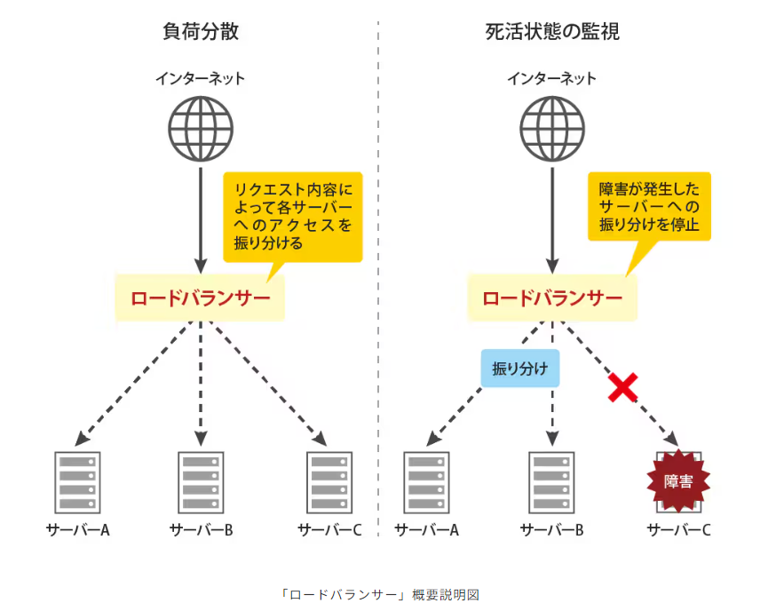 L4/L7 ロードバランサーを理解する #nginx - Qiita