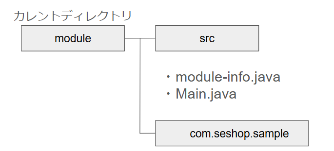 【Java】モジュールについて #Java - Qiita