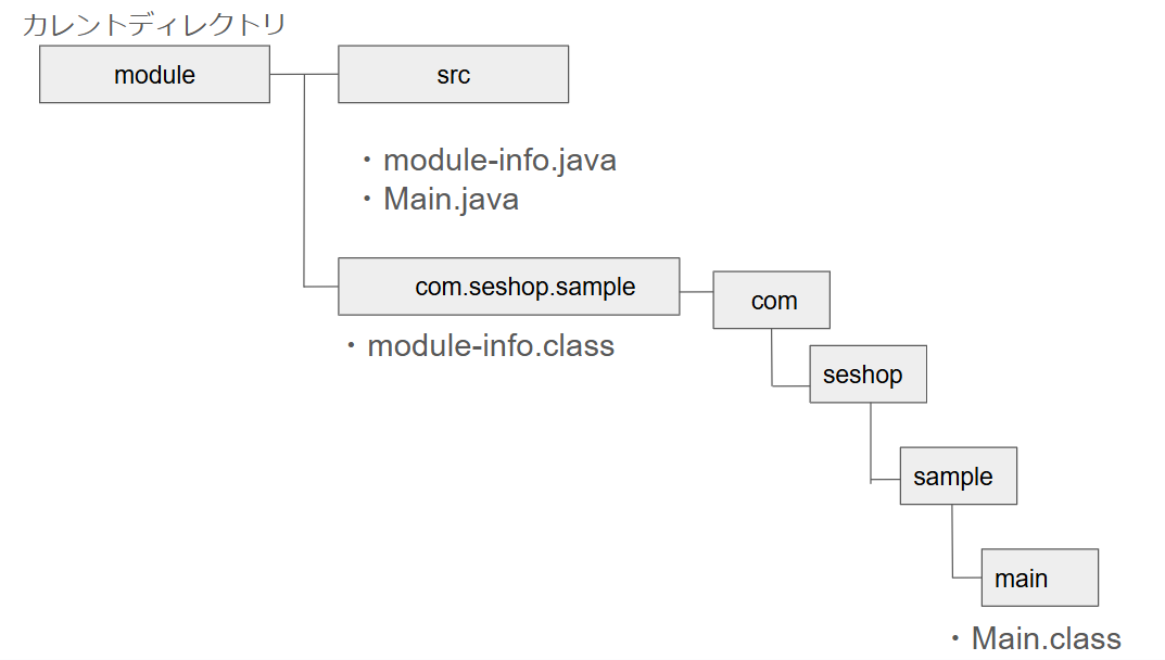 【Java】モジュールについて #Java - Qiita