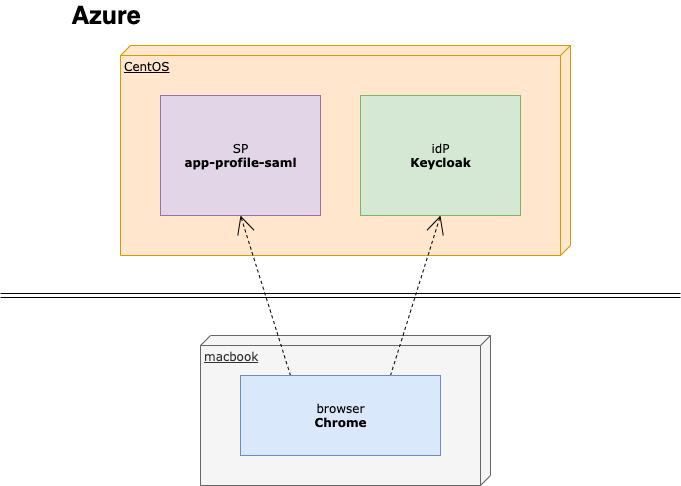 Keycloakを使ってSAMLを理解する#1 #認証 - Qiita