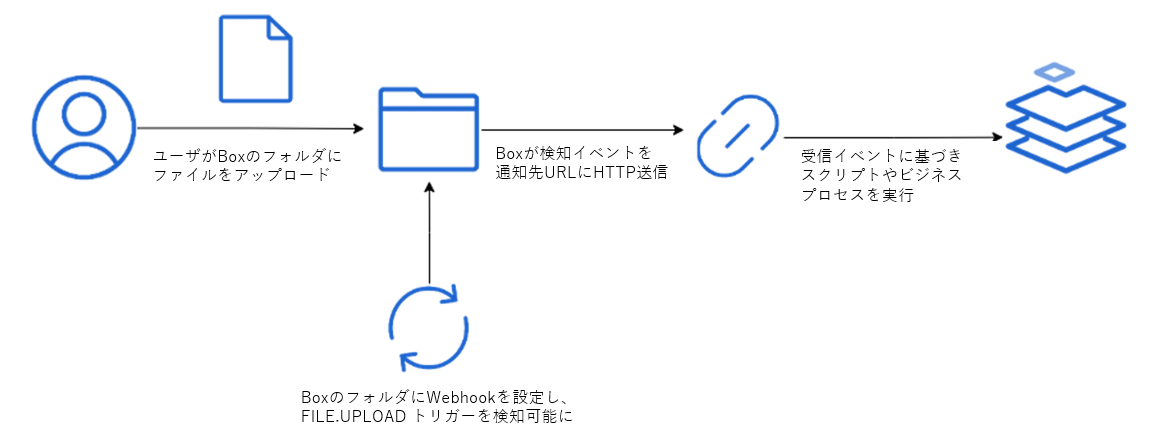 Box Webhookでファイル操作をイベント通知してみた #Python - Qiita