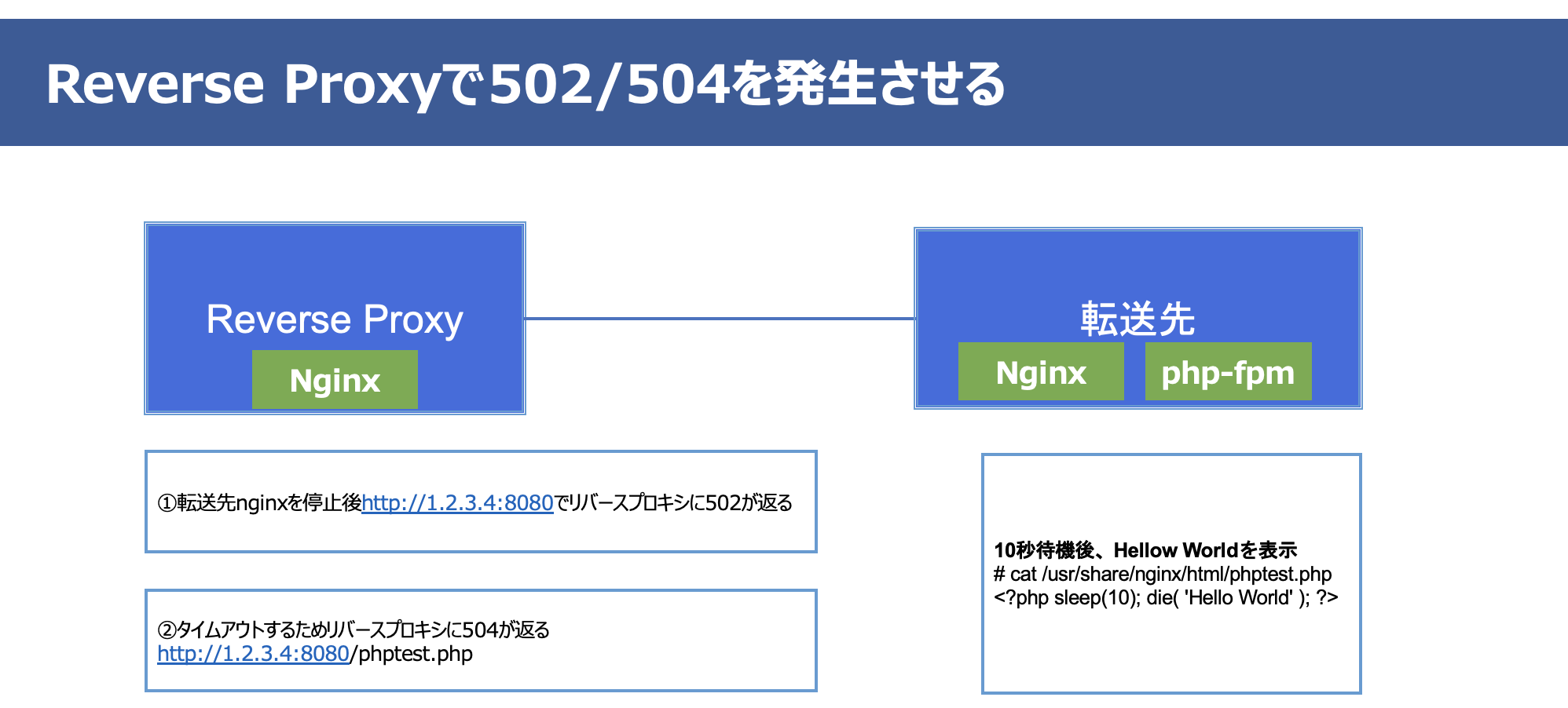 nginxで50xエラーを発生させてerror_pageの検証 #Linux - Qiita