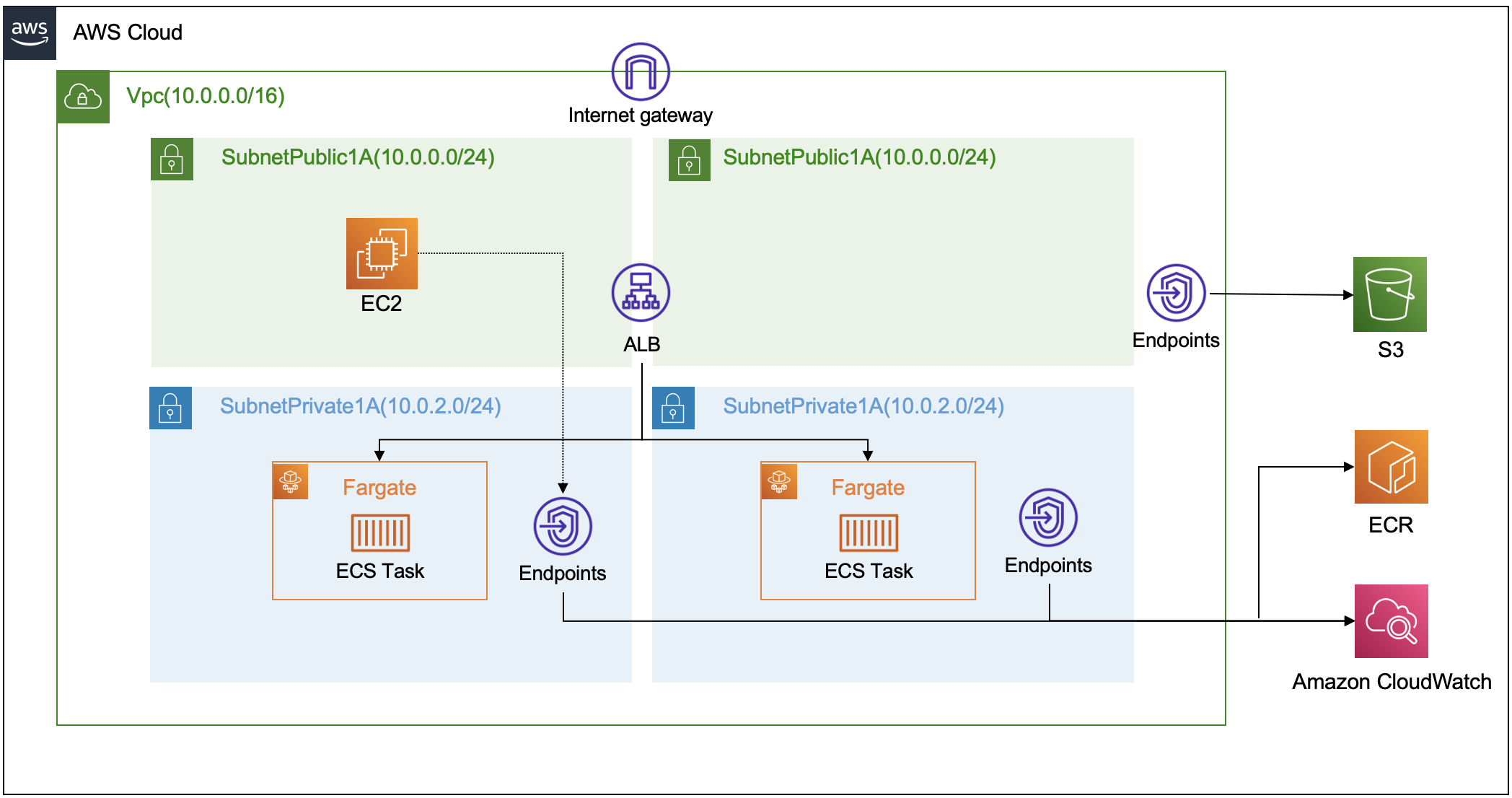 備忘録：CFnでALB/ECS/Fargate作成 #AWS - Qiita