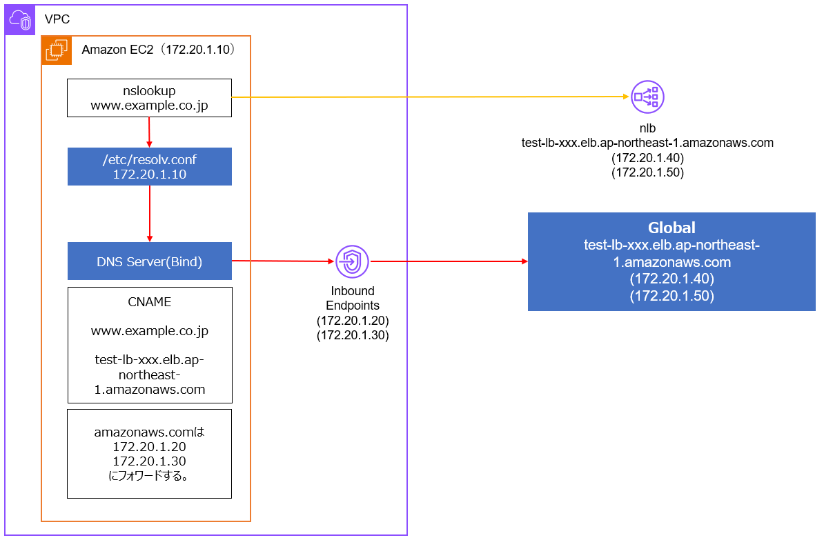 EC2にDNSサーバを構築してRoute53インバウンドエンドポイントへのフォワードを試す（CNAMEを使用した方法） #AWS - Qiita