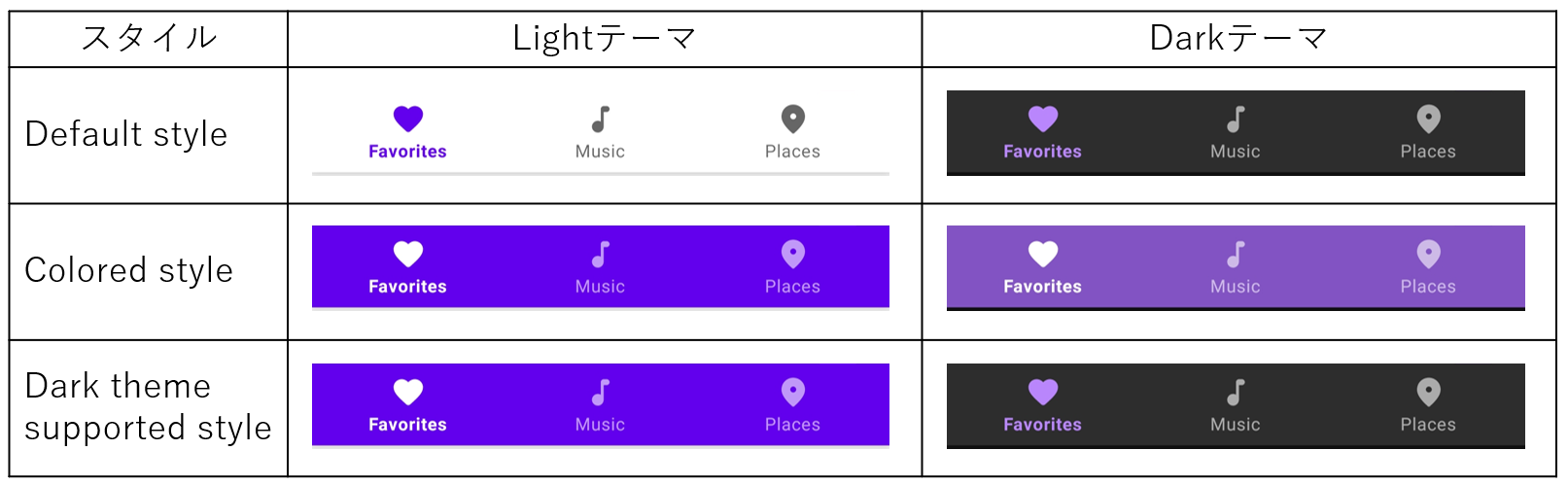 【Android】BottomNavigationView 実装まとめメモ #Java - Qiita