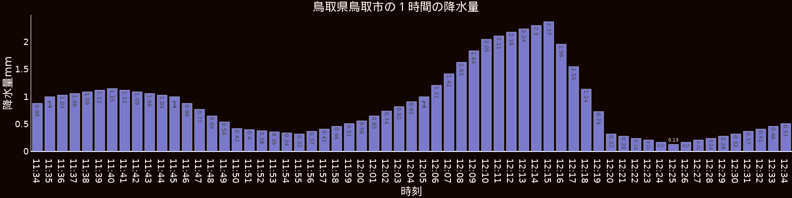 OpenWeatherMapから地名で天気情報を取得して画像ファイルに出力する #Python - Qiita