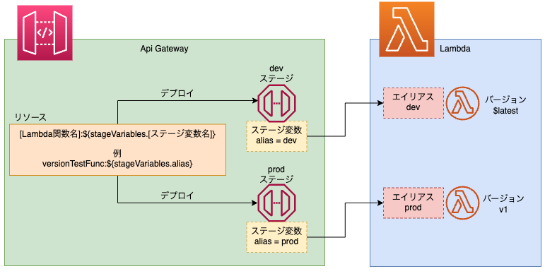 【備忘】Api Gatewayのステージ変数とLambdaのエイリアスが繋がることを理解する #lambda - Qiita