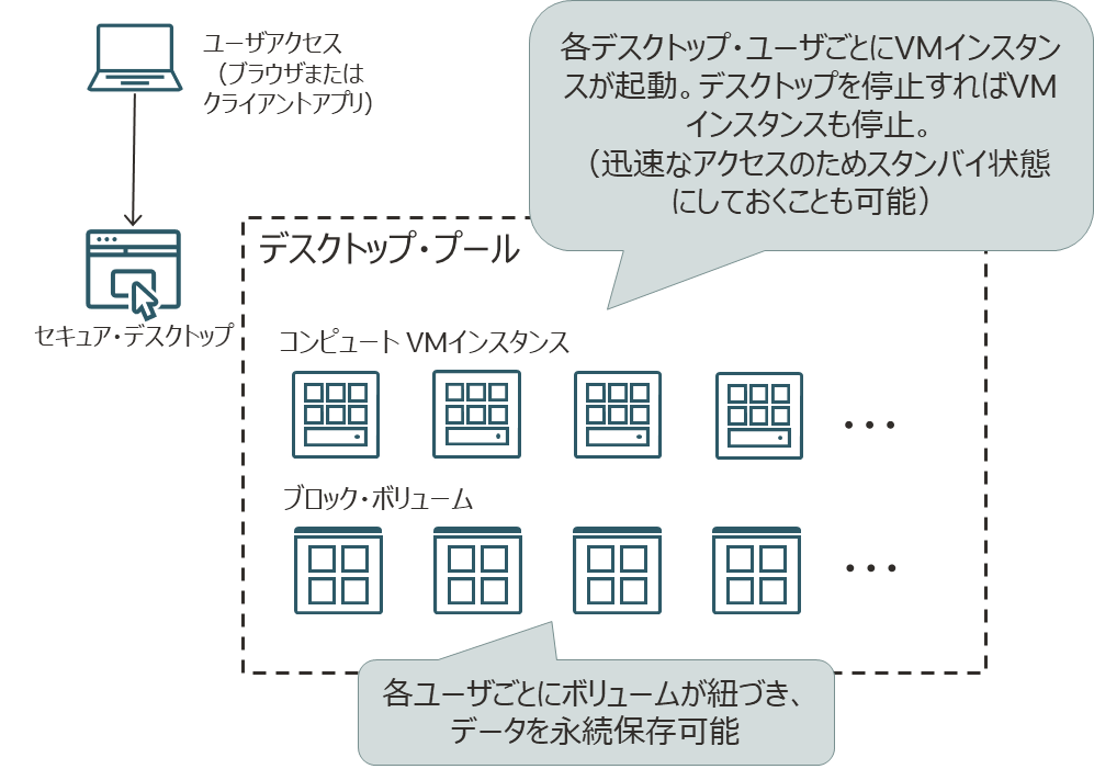 OCIセキュア・デスクトップ（OCI Secure Desktops）を使ってみる #oracle - Qiita