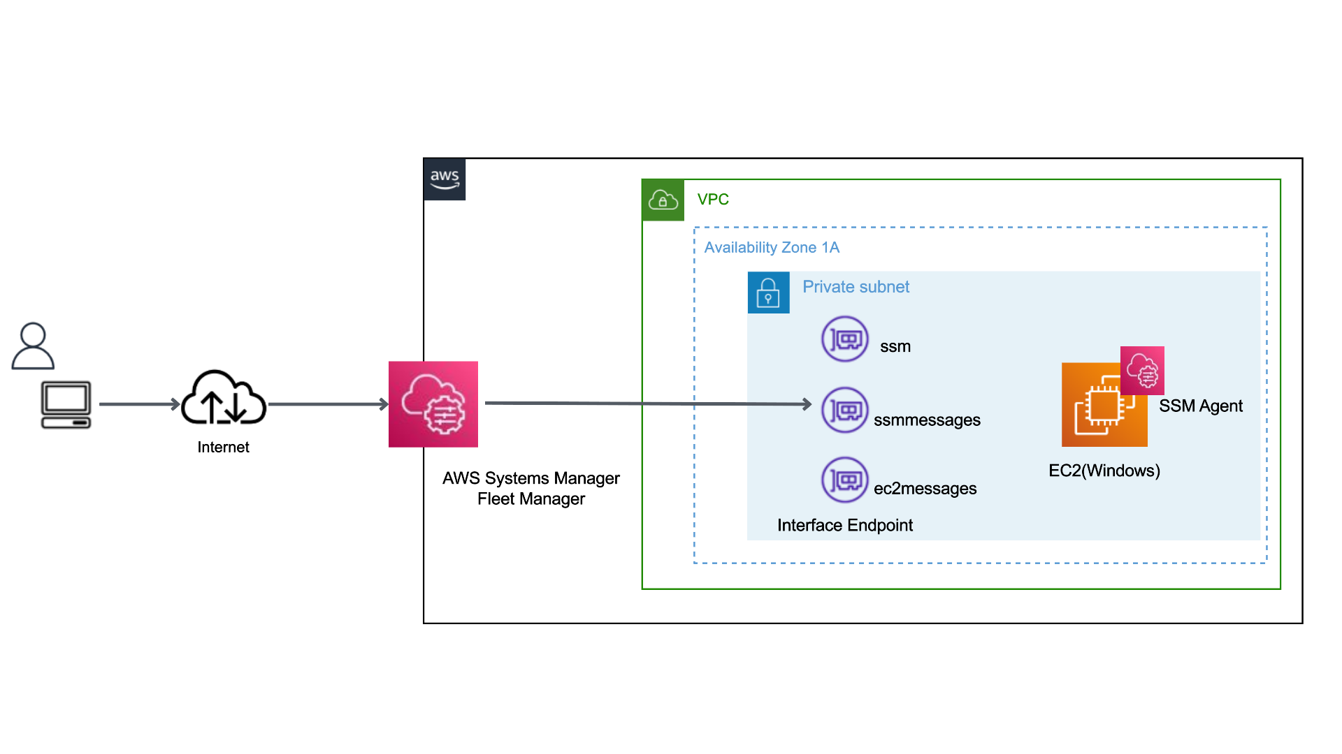 AWS SSM Fleet Manager を使ってEC2 WindowsインスタンスにRDP接続してみた #WindowsServer - Qiita
