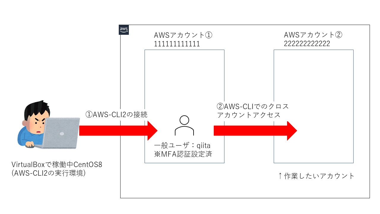 AWS-CLIでのクロスアカウントアクセスの実装めも #aws-cli - Qiita