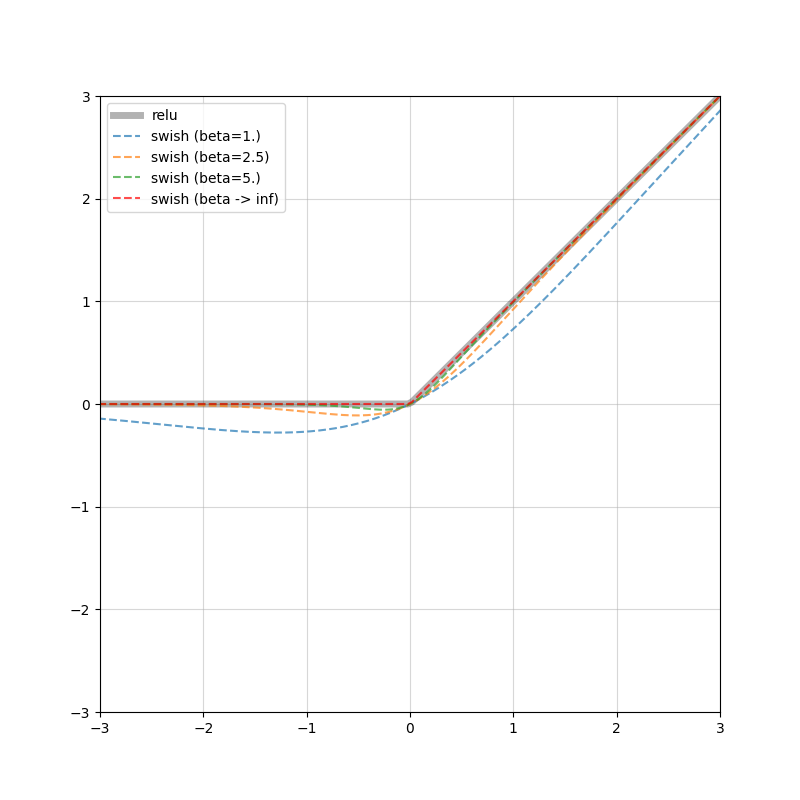 ReLUはSwish，SwishはReLU #DeepLearning - Qiita