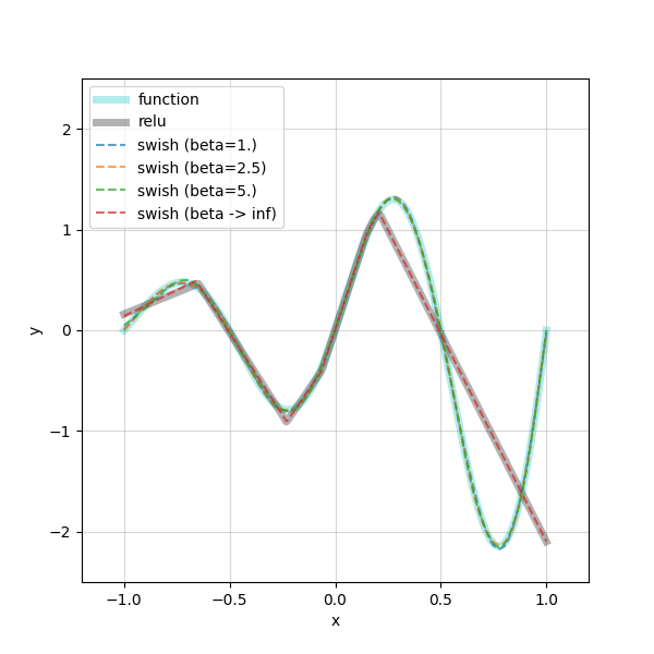 ReLUはSwish，SwishはReLU #DeepLearning - Qiita