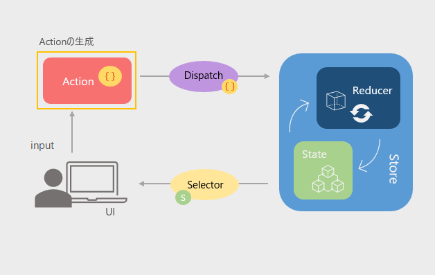 初心者向け - React Redux 基礎まとめ - #redux - Qiita