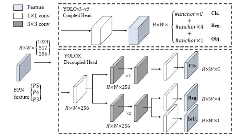 YOLOXのHEADってどうなっているの？ #YOLOX - Qiita