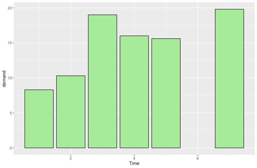 Rで棒グラフ #ggplot2 - Qiita