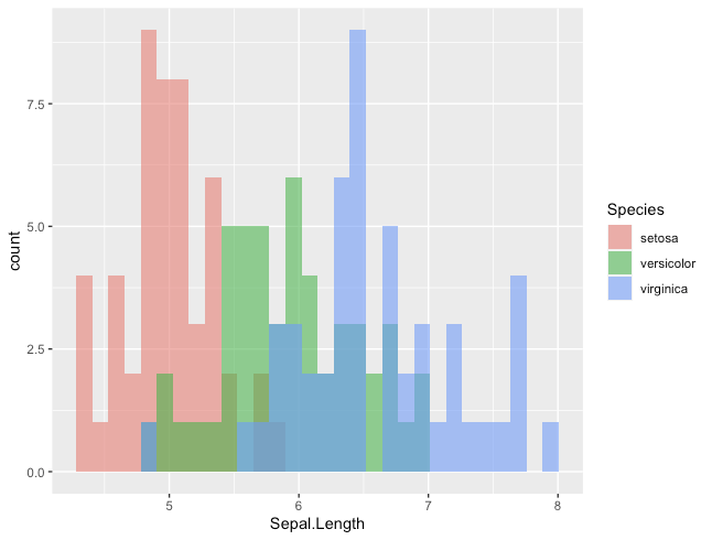 Rでヒストグラム #ggplot2 - Qiita