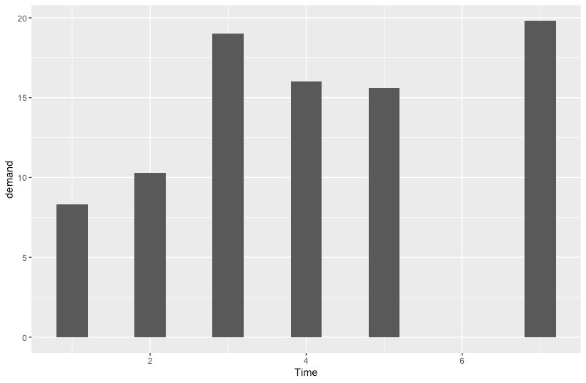 Rで棒グラフ #ggplot2 - Qiita