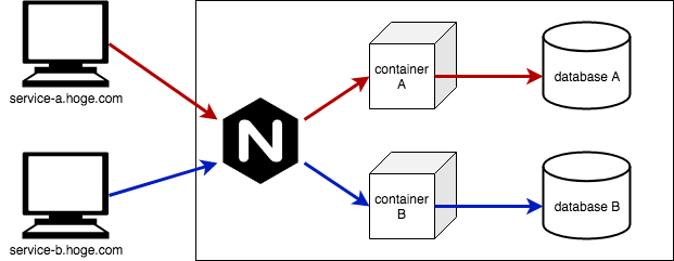 【docker】複数のコンテナ（サービス）を1サーバーで起動させてサブドメインで80ポートにアクセスする Docker Compose Qiita 