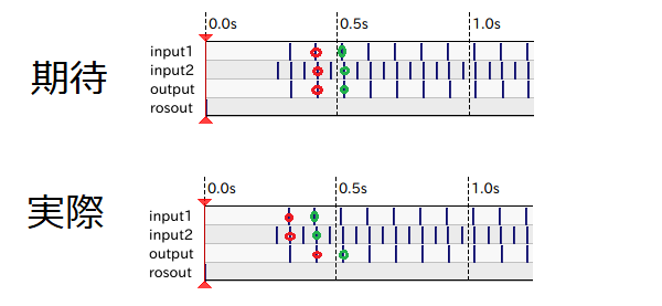 ROS講座76 ROSノードの分類とmessage_filter #C++ - Qiita