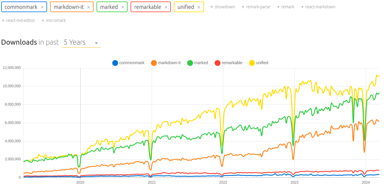 JavaScript で Markdown のライブラリを選定したい... #JavaScript - Qiita