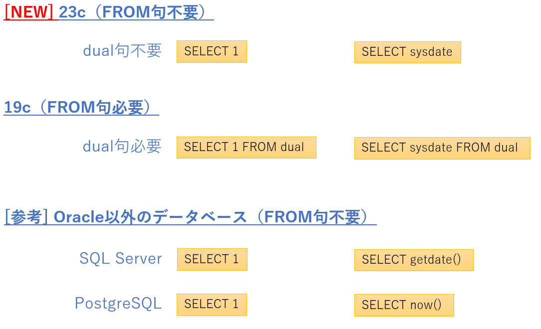 [23c SQL新機能] SELECT文のdual表が不要になった！他のDBからの移行が簡略化 #oracle - Qiita