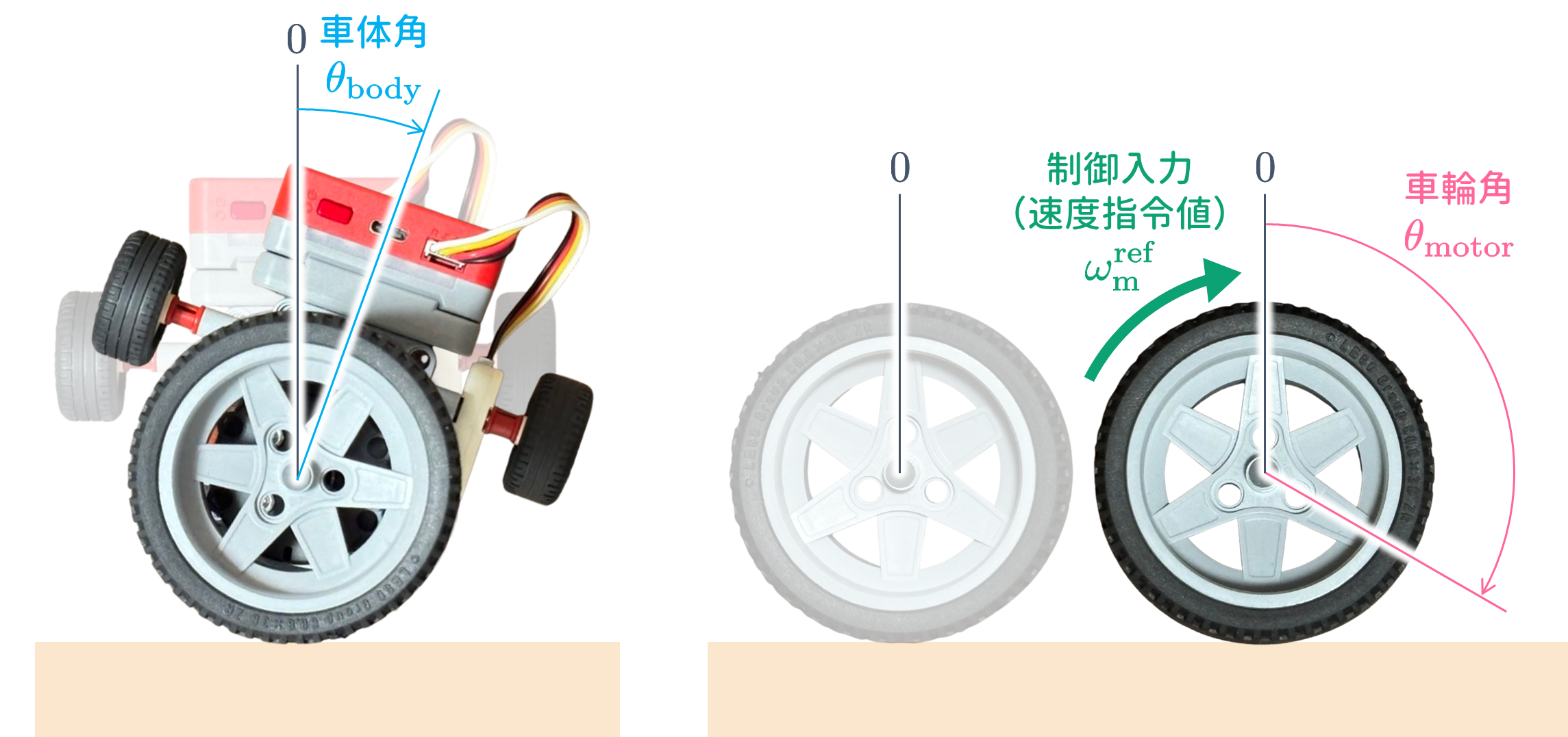 Roller485 × M5Stack FIRE × Simulink で倒立振子を反則級に楽に作る話 #M5stack - Qiita