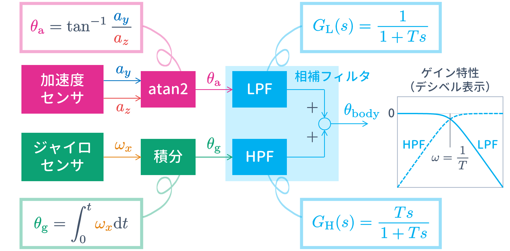 Roller485 × M5Stack FIRE × Simulink で倒立振子を反則級に楽に作る話 #M5stack - Qiita