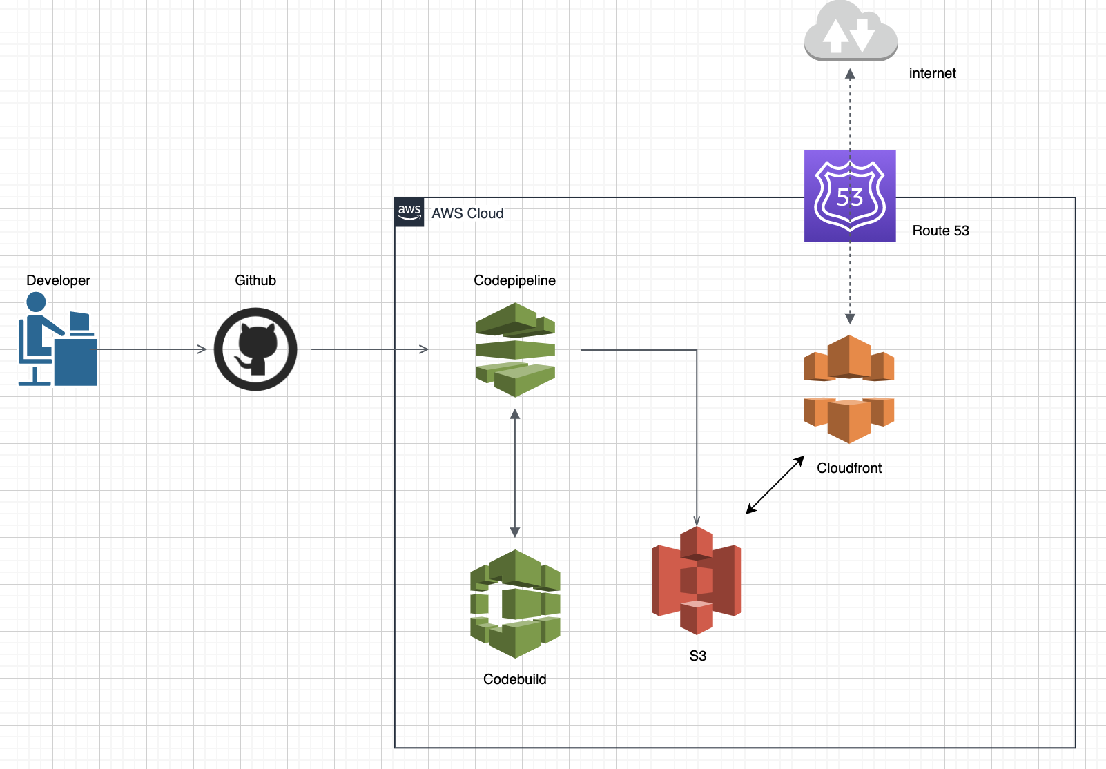 Vue.jsをAWSのS3に自動デプロイする #CloudFront - Qiita