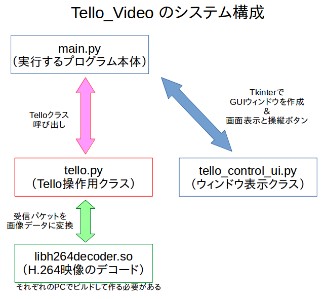 「Tello_Video」のTelloクラスを使おう #Python - Qiita