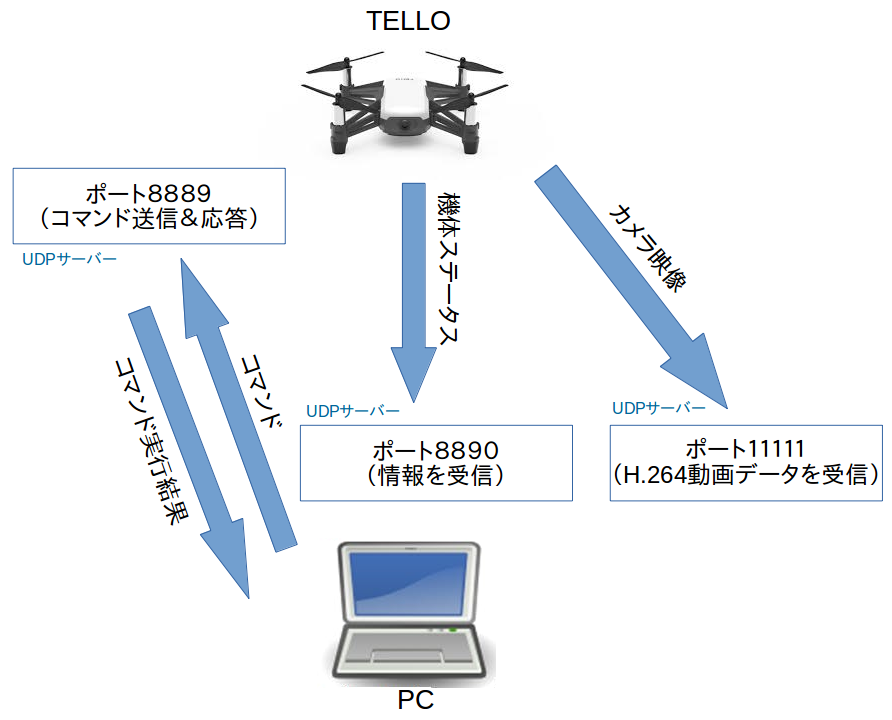 Tello-Pythonのサンプル「tello_state.py」を動かす #Python - Qiita