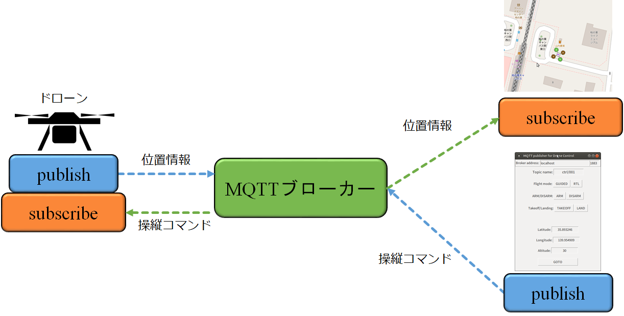 MQTTブローカーのセットアップ #mqtt - Qiita