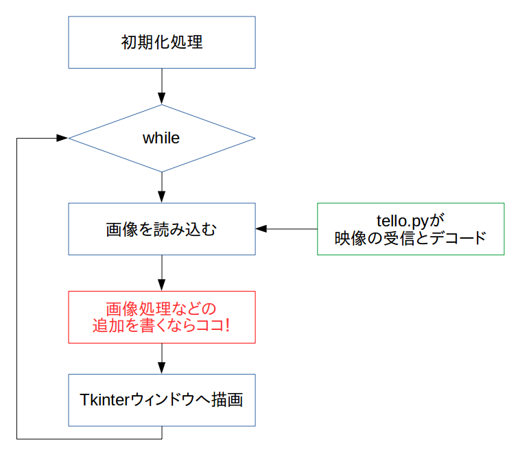 「Tello_Video」の改造 #Python - Qiita