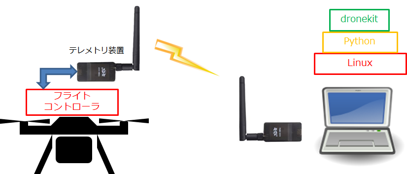 dronekit-python を使ってみる(実機編) #Python - Qiita