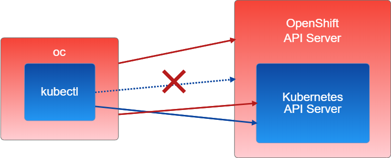 Let's use the OpenShift CLI command "oc" in a | 9to5Tutorial