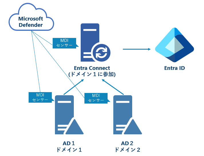 Microsoft Defender for Identity (MDI) をEntra Connectにインストールしてみた ...