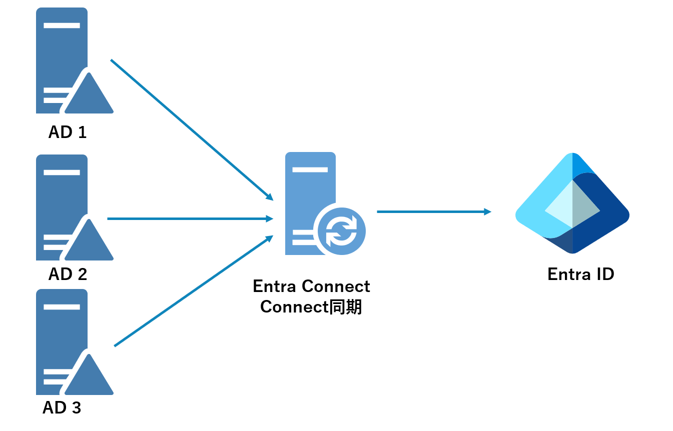 【Entra ID ハンズオン】Microsoft Entra Connect クラウド同期 (Cloud Sync) # ...