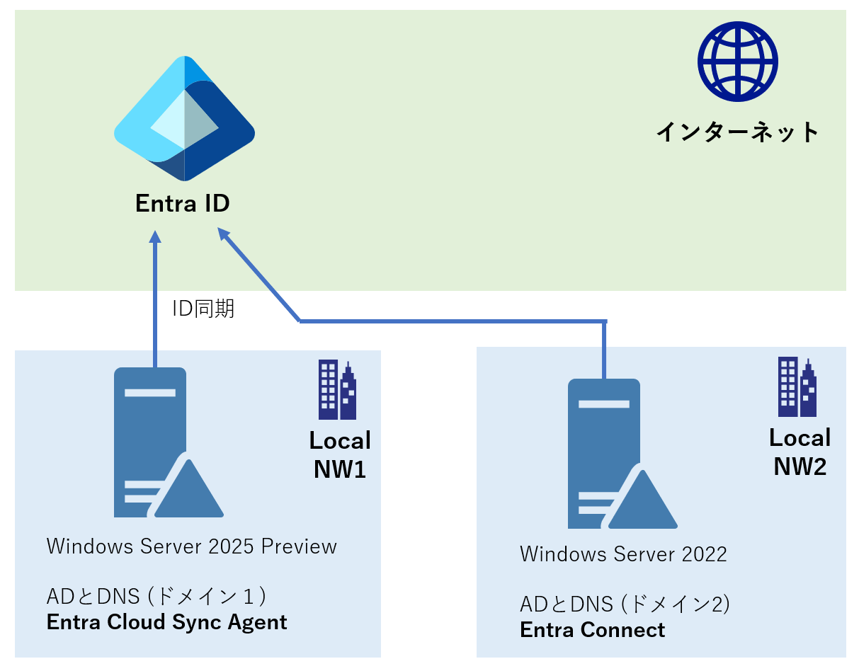 【Entra ID ハンズオン】Microsoft Entra Connect クラウド同期 (Cloud Sync) # ...