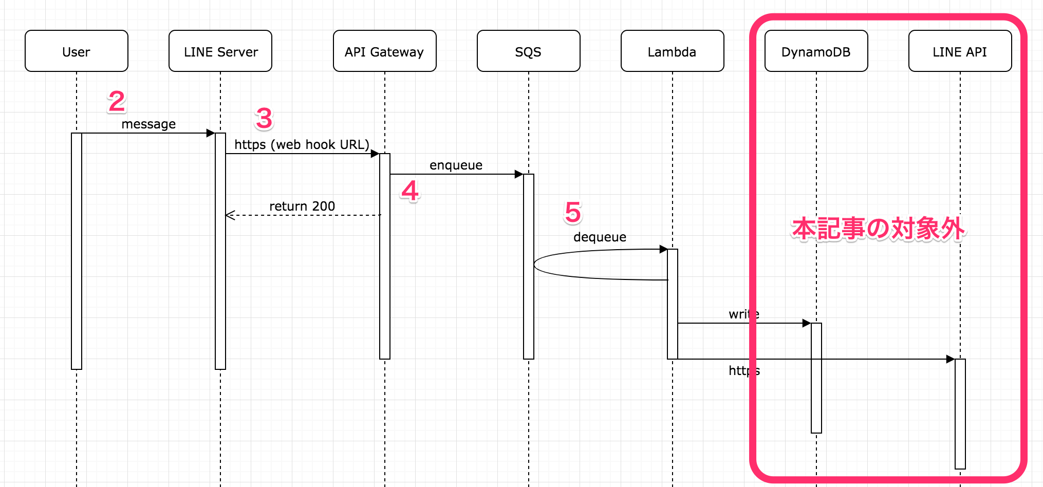 LINE Messaging API 〜 API Gateway 〜 SQS 〜 Lambda を連携する #AWS - Qiita
