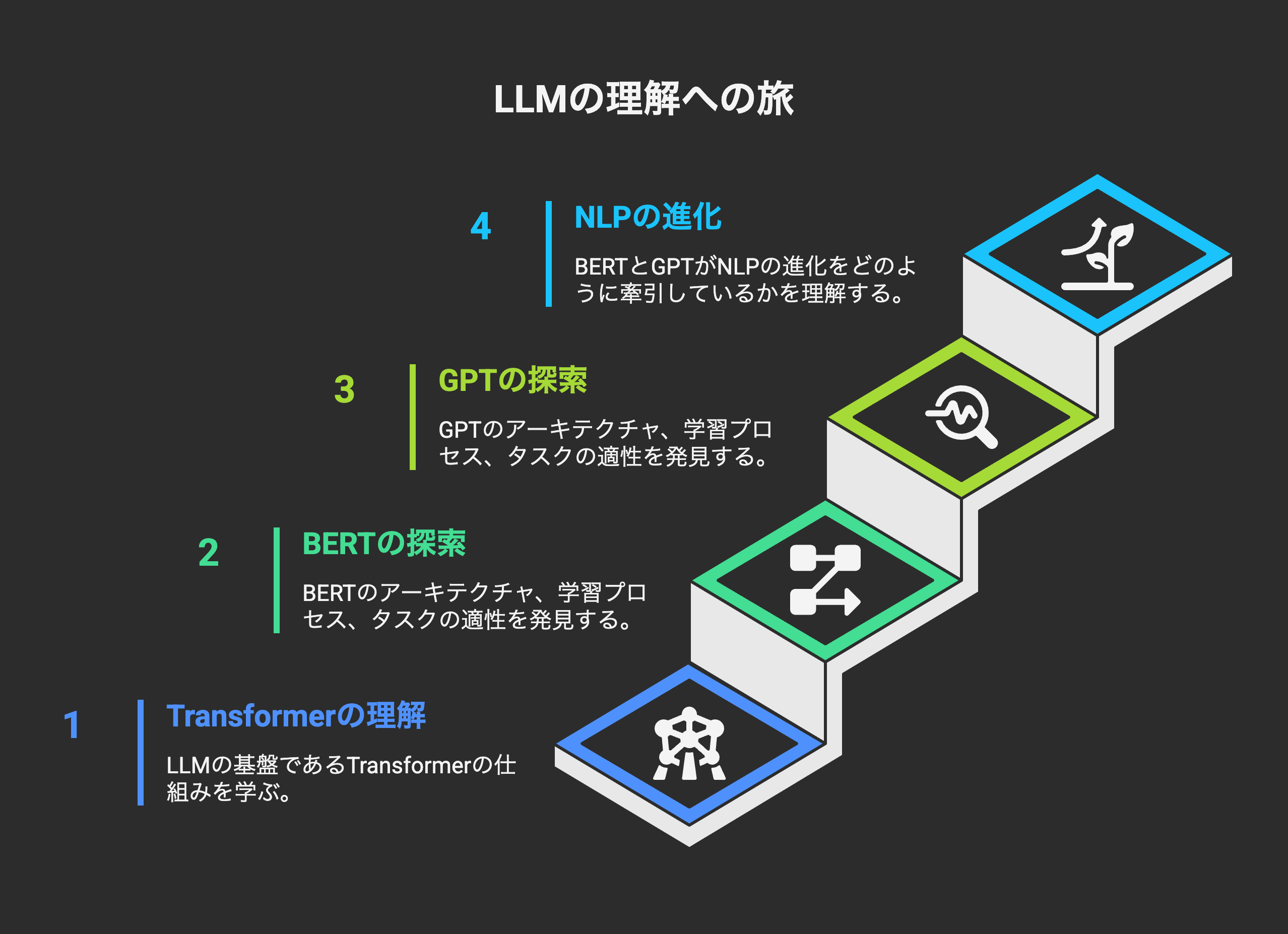 AIエンジニアへの道 - 17日目：BERTとGPT！主要LLMモデルのアーキテクチャと特徴 #Python - Qiita
