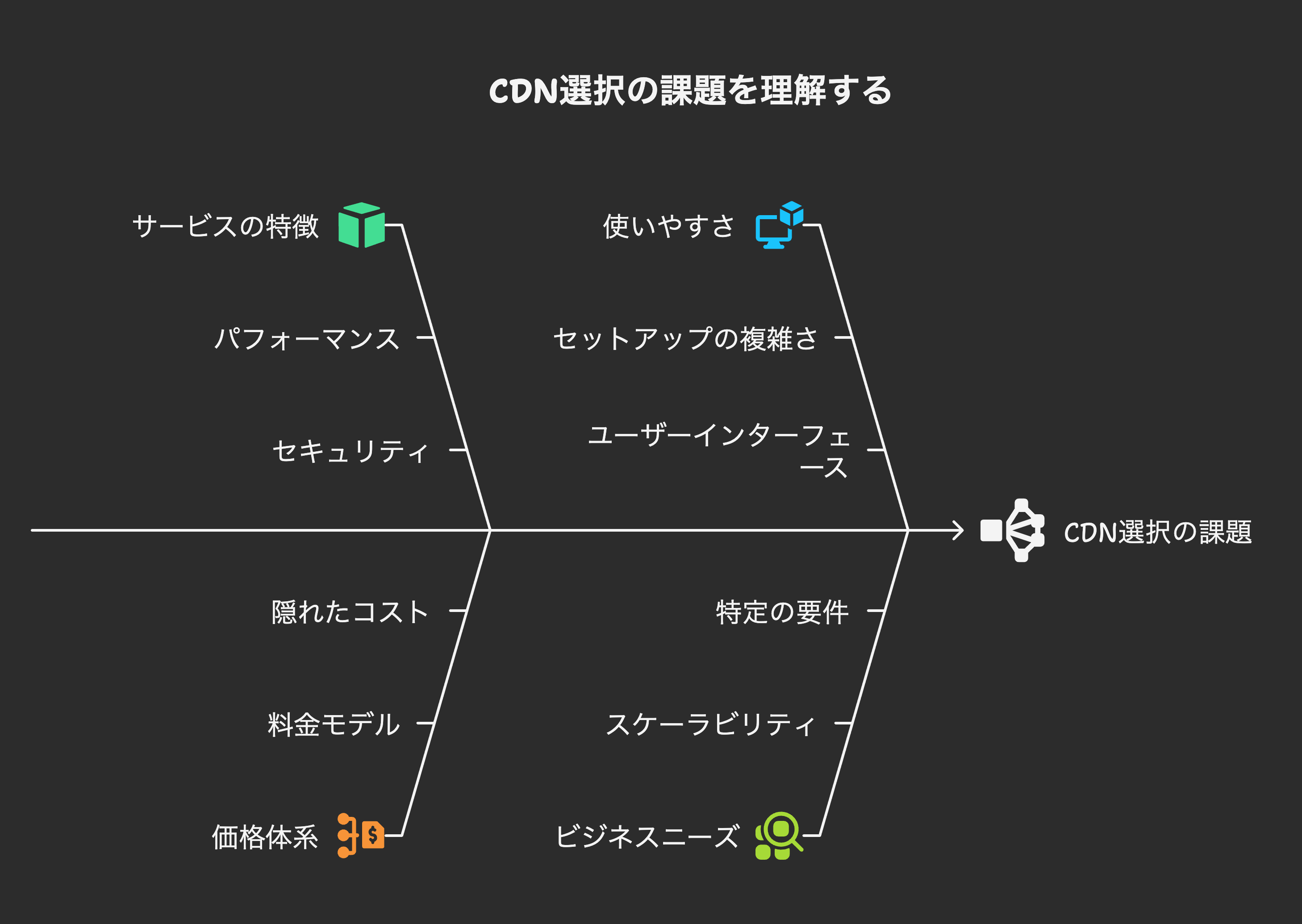 【現役エンジニアが徹底比較】もう迷わない！最適なCDNを選び抜くためのガイド #初心者 - Qiita