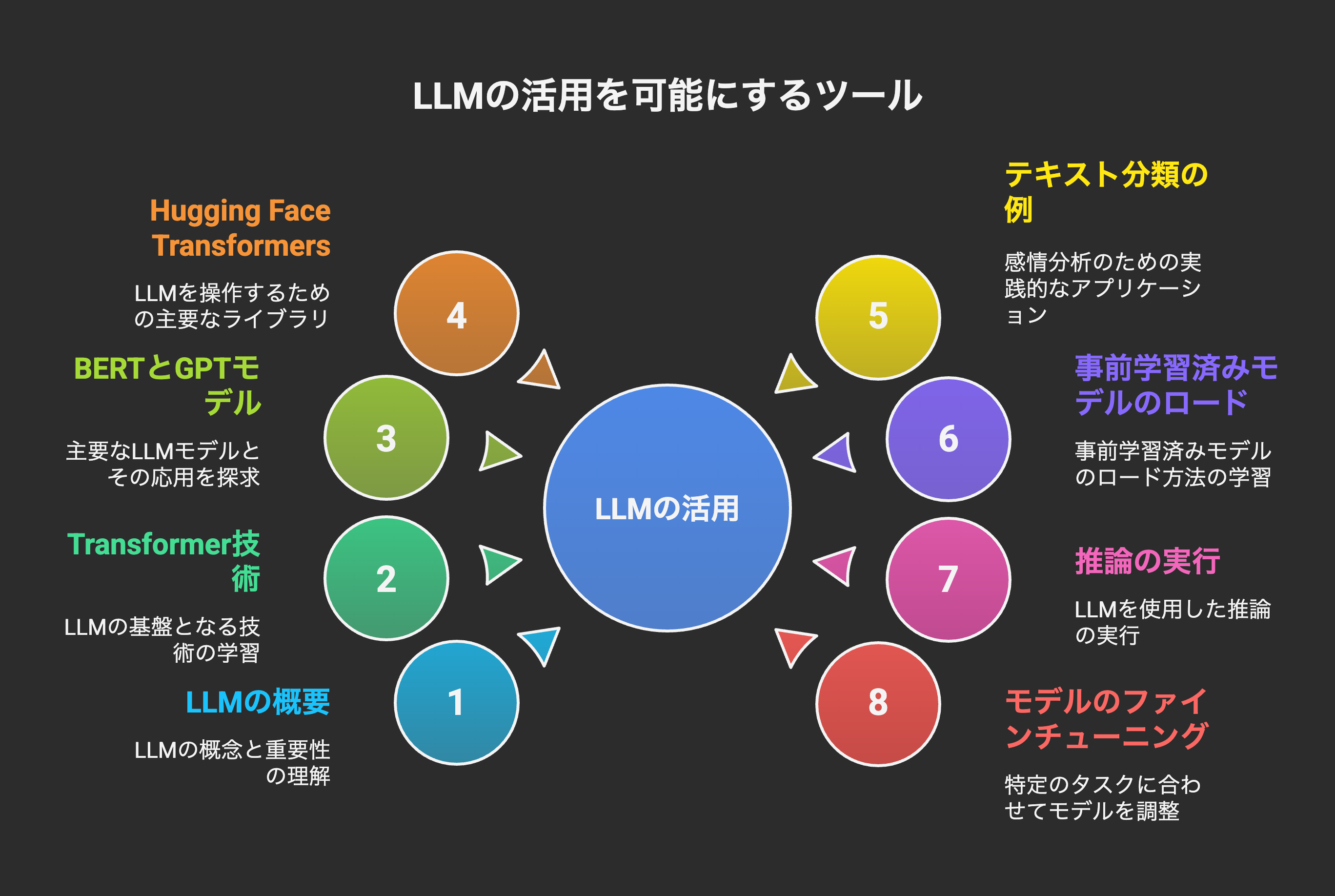 AIエンジニアへの道 - 18日目：LLMを動かす！Hugging Face Transformersライブラリ入門 #Python - Qiita