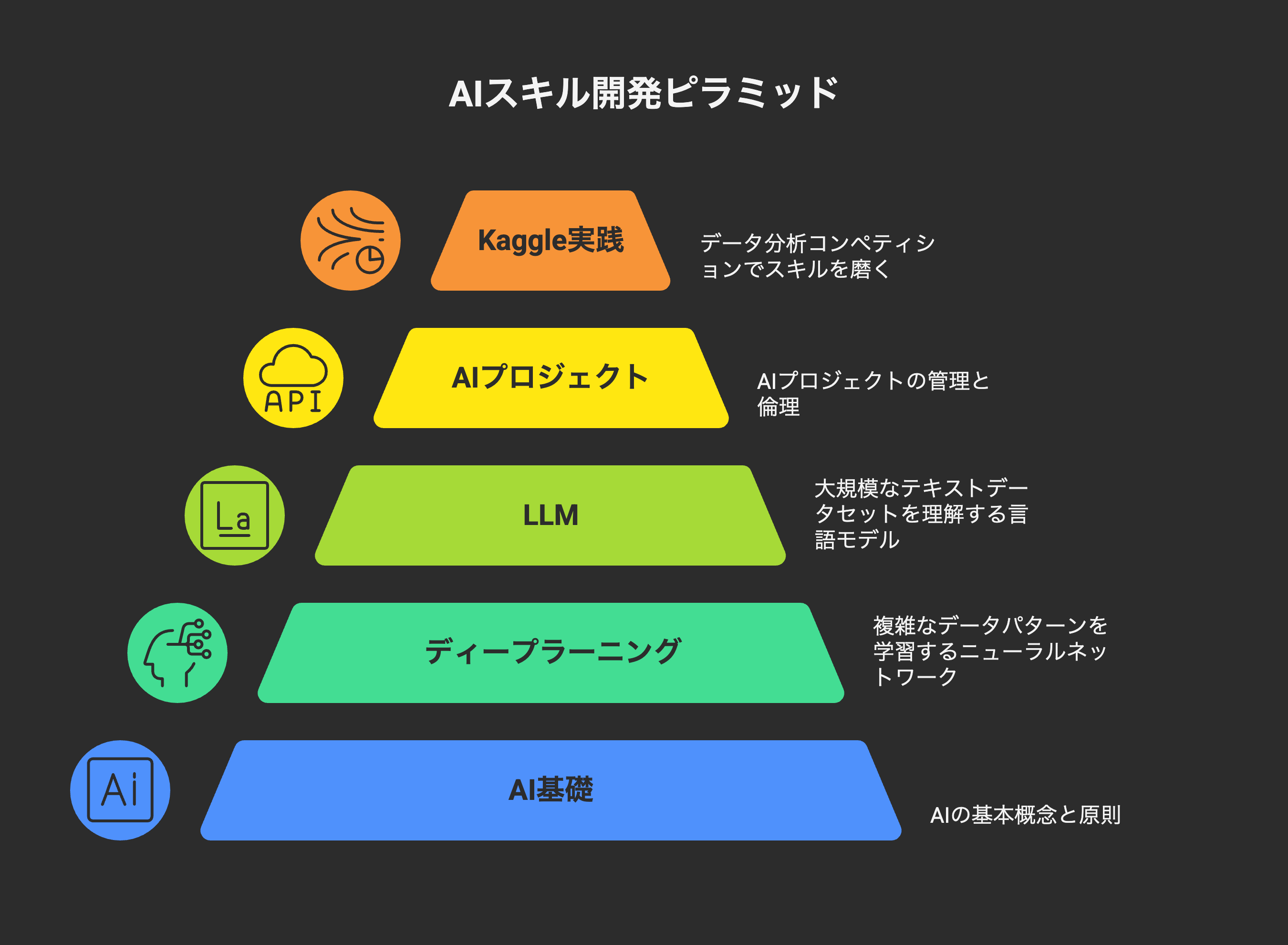 AIエンジニアへの道 - 26日目：Kaggleでデータ操作スキルを磨く！実践的なデータ分析コンペ #Python - Qiita