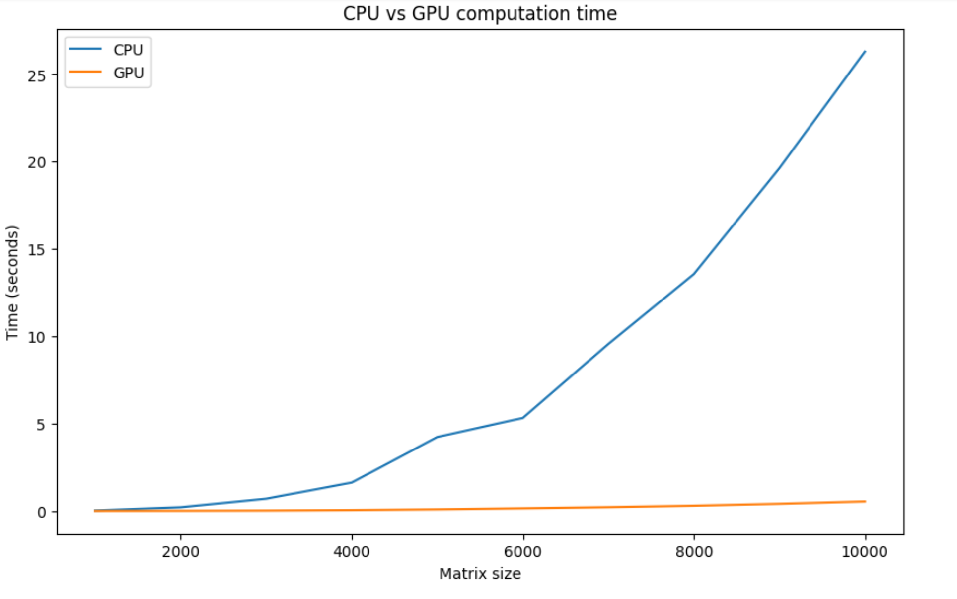 GPUとCPUの処理速度の違い #GPU - Qiita